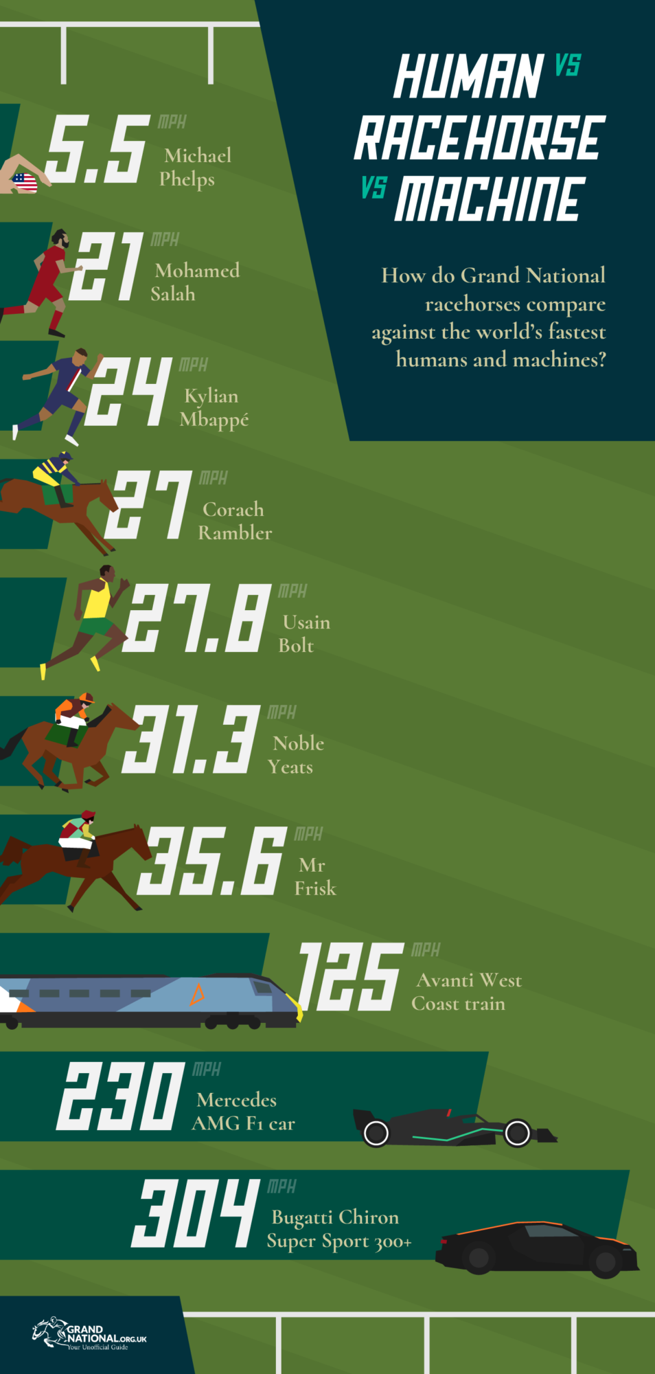 Human vs Racehorse vs Machine | Speed Comparison